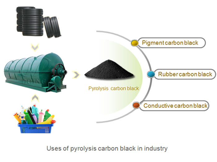 What are the uses of pyrolysis carbon black in industry?_FAQ