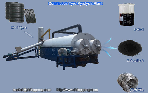 What are the technical characteristics of waste tire pyrolysis plant?_FAQ